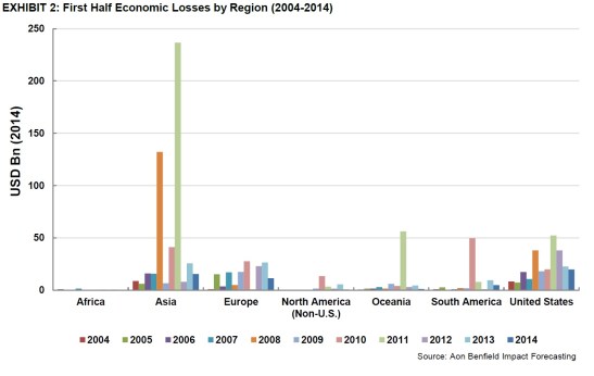 Economic loss numbers drop almost 50% in H1 2014