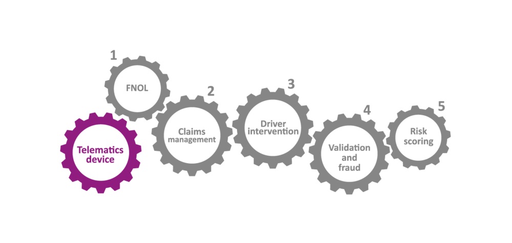 insure telematics FNOL benefits
