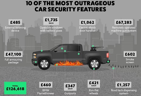Extreme Car Security; Top Ten Anti-Attack Devices
