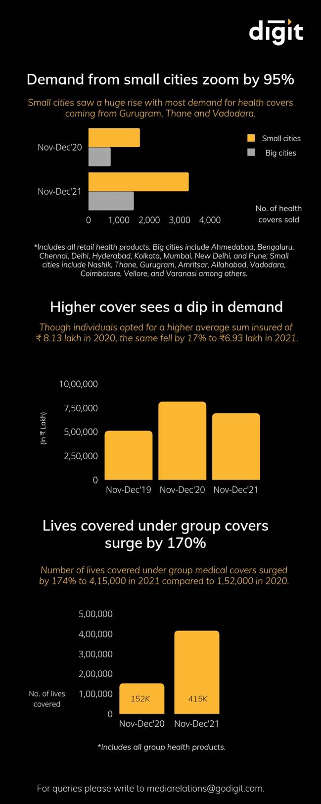 digit insurance survey